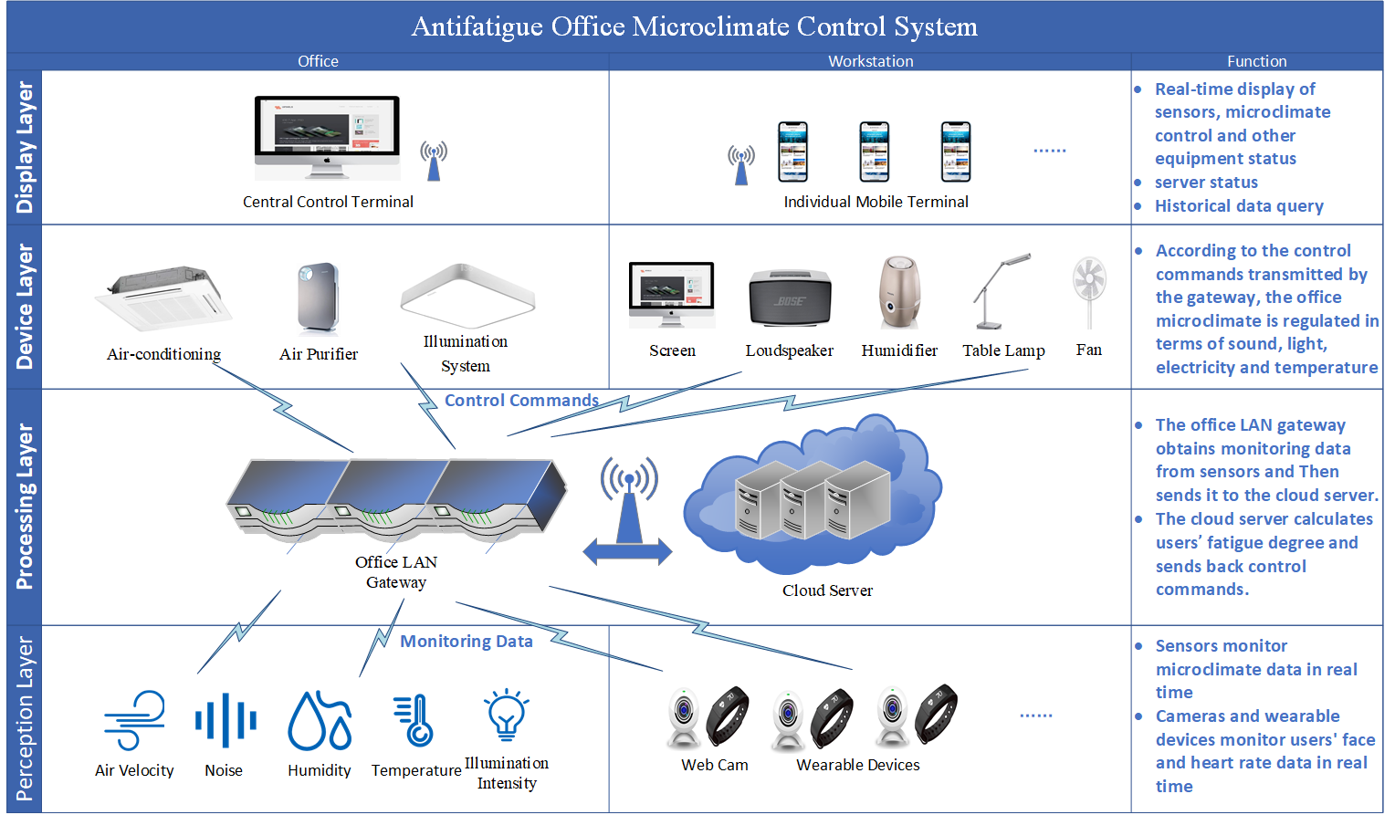 Anti-fatigue Office Microclimate Control System | Ruiqi Chen